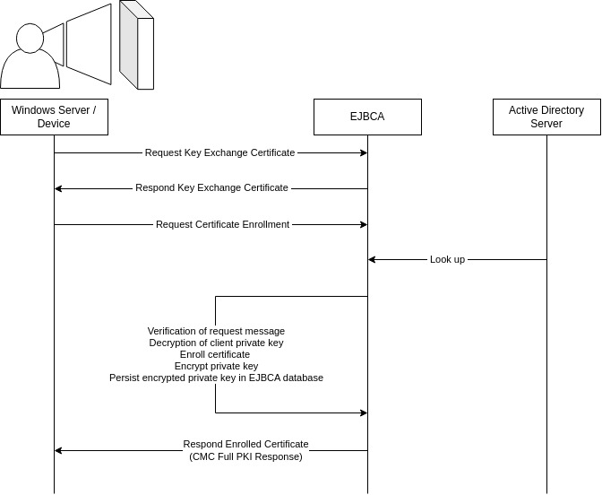 Microsoft Auto-enrollment Overview